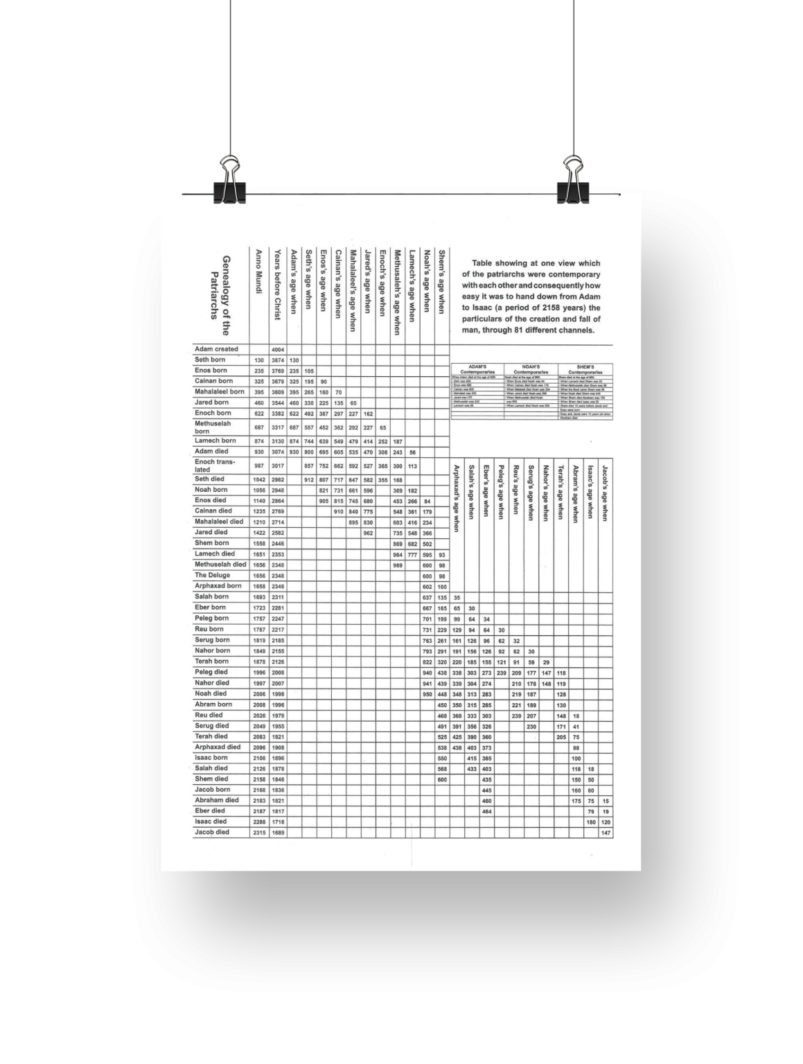 The Genealogy Chart of the Biblical Patriarchs | Gene Gobble